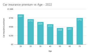 What happens to car insurance premiums as you get older? - Rest Less