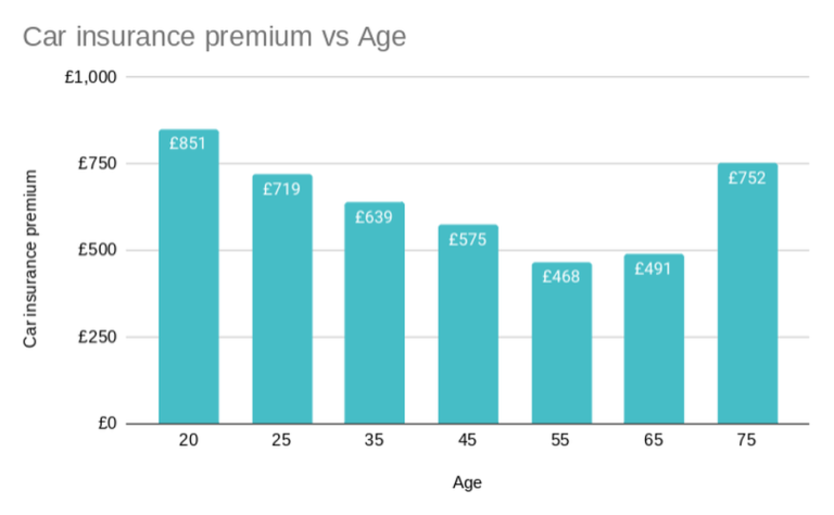What happens to car insurance premiums as you get older? - Rest Less