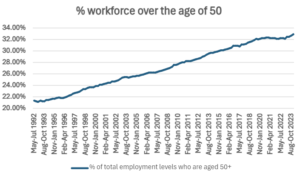 UK employment levels amongst the over 50s at an all time highand ...